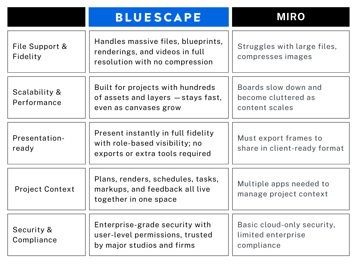 Why Bluescape for Architecture & Design